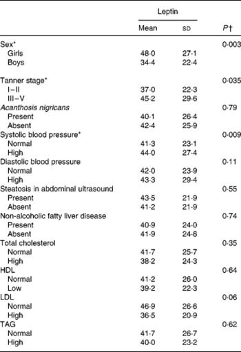 Leptin Blood Test Normal Range - Leptin Resistance